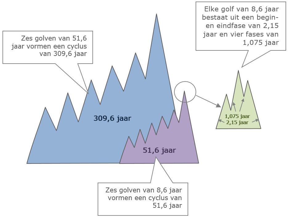Eeconomisch vertrouwen model van Martin Armstrong