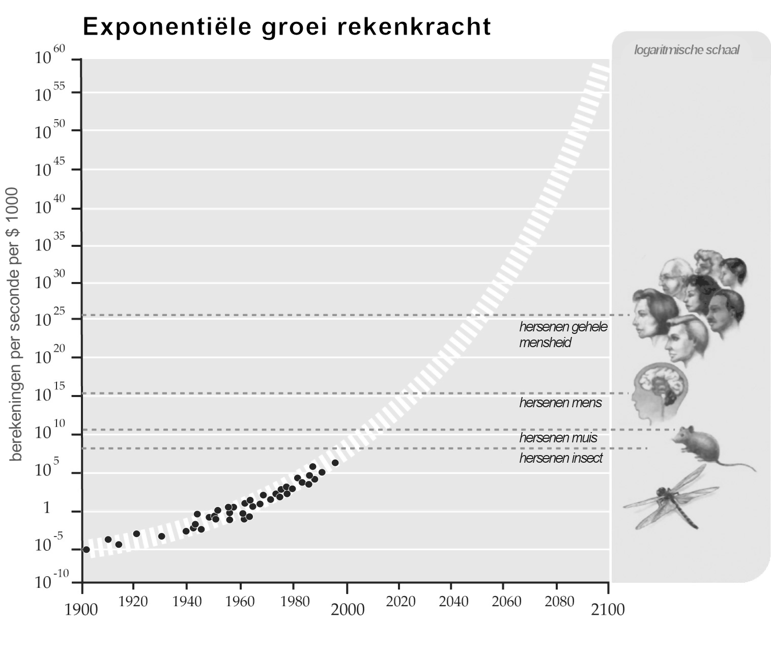 De tijd versnelt door de voortschrijdende techniek en met de rij van ...