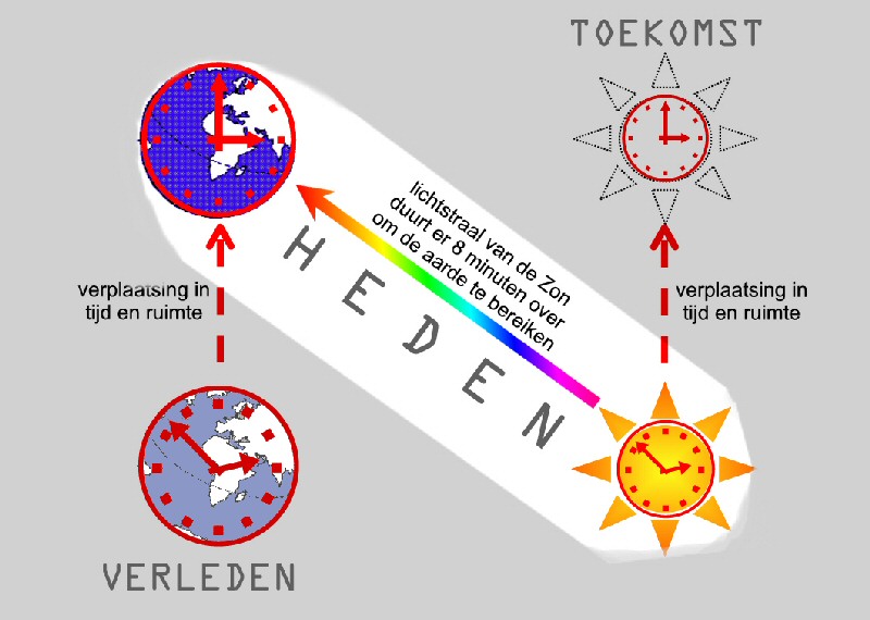 Artikel over de tijd en ruimte