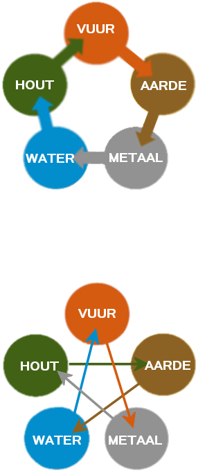De vijf oosterse elementen